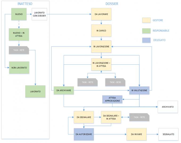 Segnalazioni di operazioni sospette - le soluzioni SOS